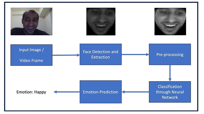 Robust CNN For Facial Emotion Recognition And Real time GUI
