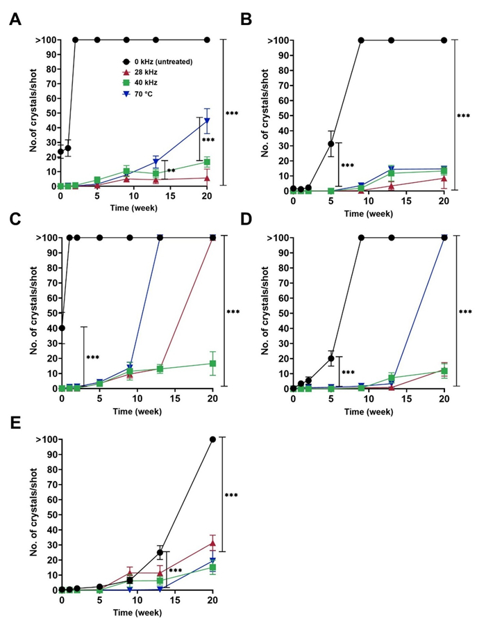 Ultrasound prolongs the liquid state of honey and stabilizes its ...