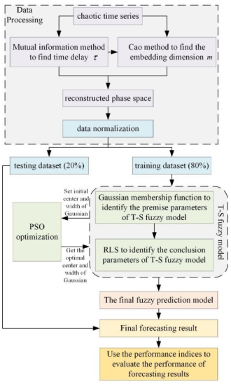 A meta-inspired algorithm-based fuzzy model for wind speed prediction ...