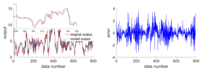 A meta-inspired algorithm-based fuzzy model for wind speed prediction ...