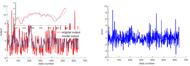 A meta-inspired algorithm-based fuzzy model for wind speed prediction ...