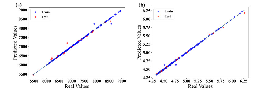 Multi-objective optimization design of process parameters for rare ...