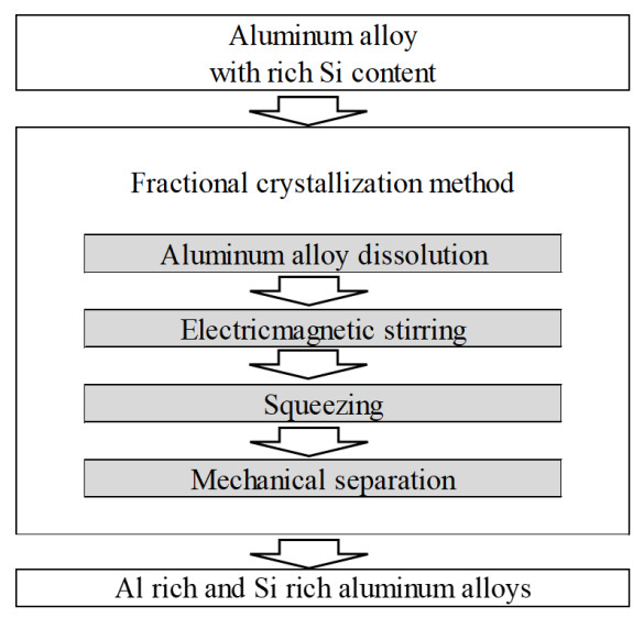Cradle to Gate LCA analysis for wrought aluminum recycling process from ...