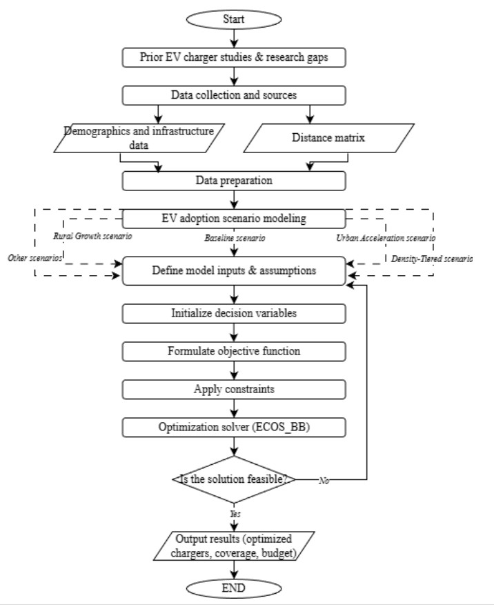 Optimal placement of electric vehicle chargers: A mixed-integer linear ...
