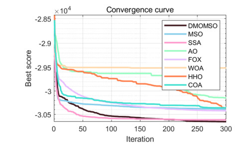 A mirage search optimization algorithm that combines dual-chaos mapping ...