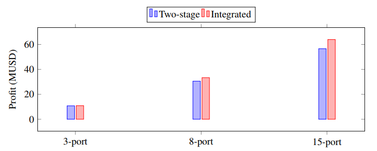 A comparative analysis of sequential and integrated optimization models ...