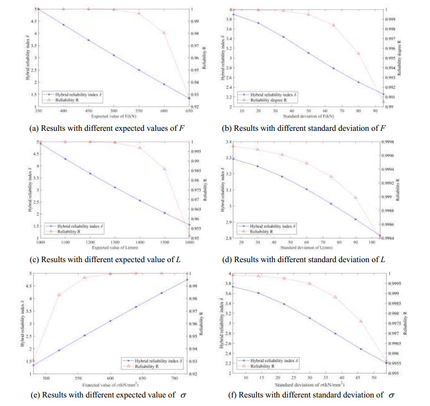 Generalized First order Second moment Method For Uncertain Random Generalized First order Second moment Method For Uncertain Random