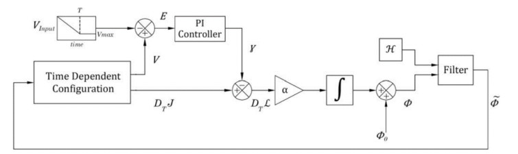Sequential topology optimization and reliability analysis using bisection: Level-set vs MIST ...