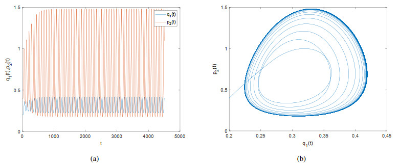 Dynamical analysis of a fractional-order Cournot–Bertrand duopoly model ...