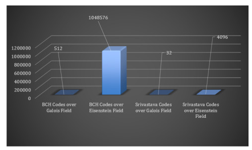 Noncyclic BCH and Srivastava codes over Eisenstein integers toward next ...