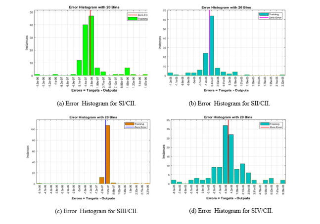 Application of Tri-layered RNN scheme for Maxwell model subject to MHD