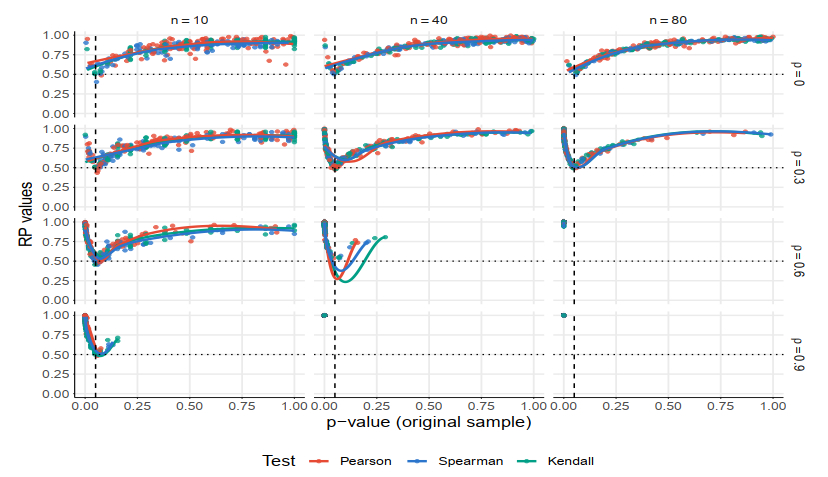Statistical reproducibility of correlation tests: Pearson, Spearman ...
