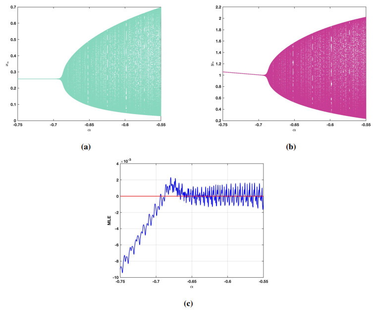 Impact of double Allee effect on the dynamics and stability of a ...