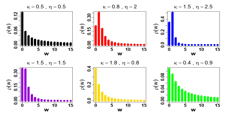 An innovative discrete distribution for modeling genotoxicity data ...