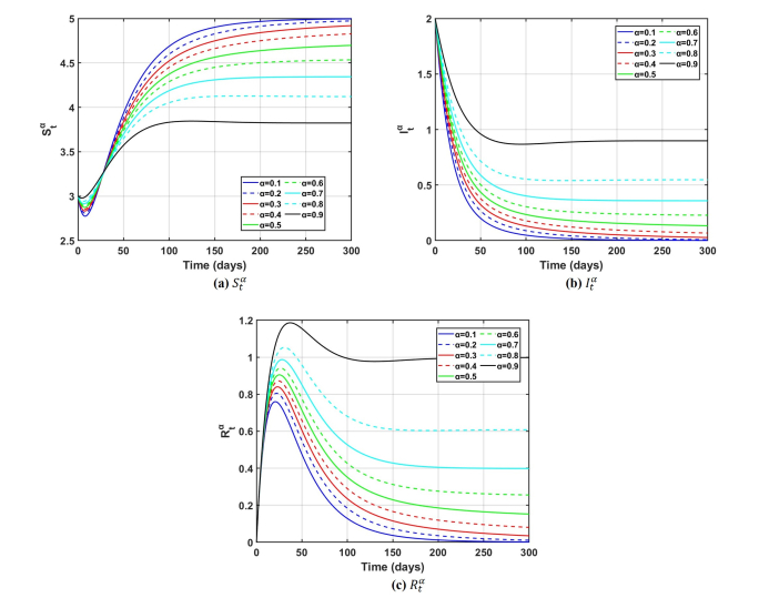 Dynamic properties and $ \alpha $-path of an uncertain SIRS epidemic model