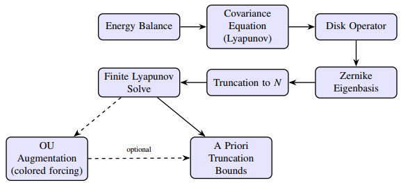 Energy balancing integrals, orthogonal polynomial systems, and matrix ...