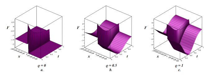 Innovative examination of noise impacts on explicit solitary wave ...