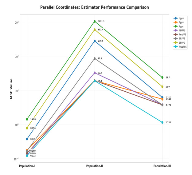 Robust population estimation under PPS sampling: An application to ...