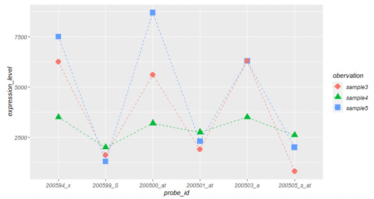 Triclustering method for finding biomarkers in human immunodeficiency ...