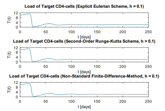 Analysis of a non-standard finite-difference-method for the classical ...