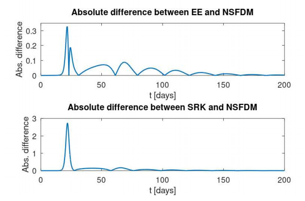 Analysis of a non-standard finite-difference-method for the classical ...