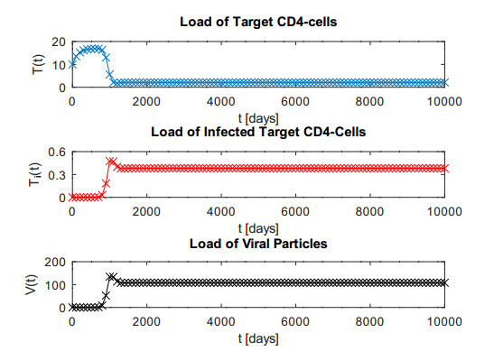 Analysis of a non-standard finite-difference-method for the classical ...