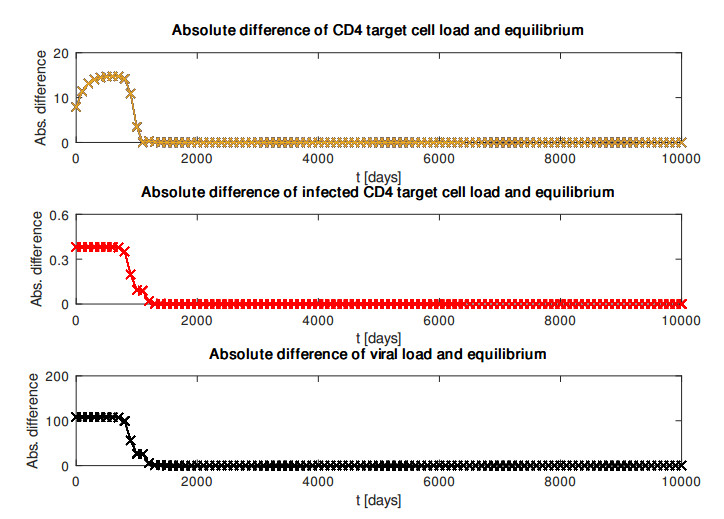 Analysis of a non-standard finite-difference-method for the classical ...