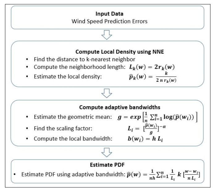 Probabilistic machine learning-based forecasting of wind speed ...