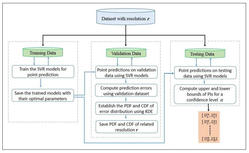 Probabilistic machine learning-based forecasting of wind speed ...