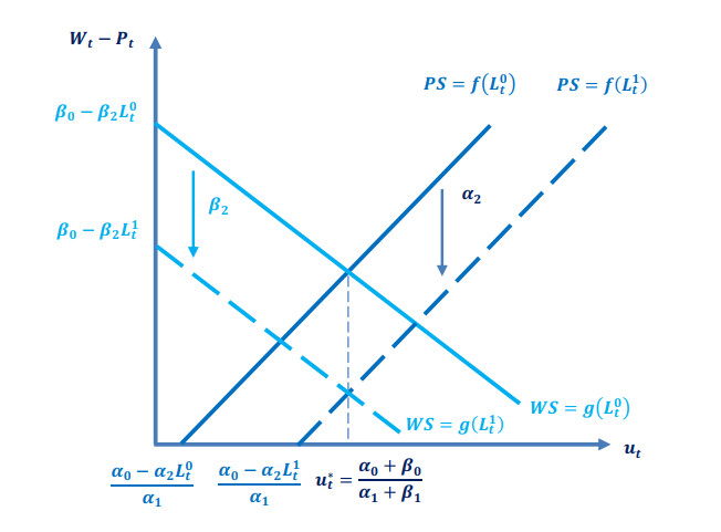 Unemployment invariance hypothesis and labor supply: A test for 31 ...